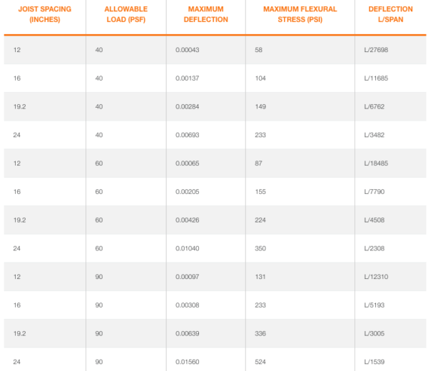 Load Tables - TigerDeck Hardwood Decking